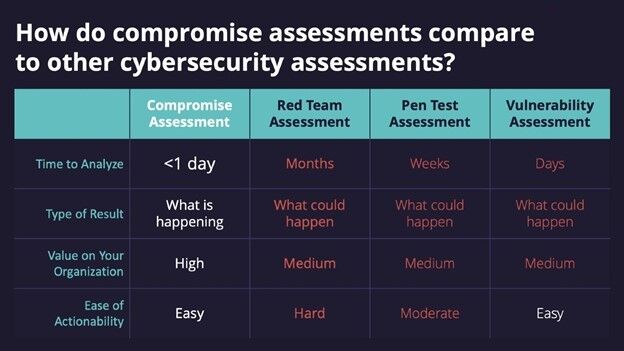 What Is Compromise Assessment - Cybots AI | Cybersecurity